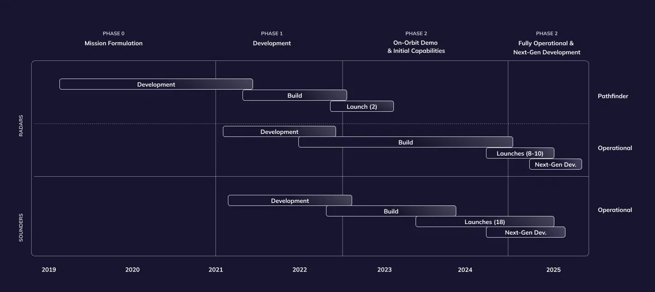 Tomorrow.io Resilience Platform™ Constellation - eoPortal