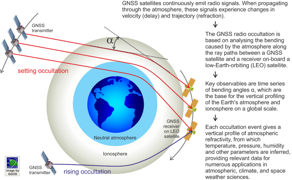 GNSS Radio Occultation - eoPortal