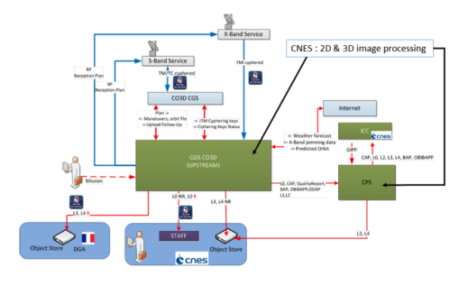 CO3D Constellation - eoPortal